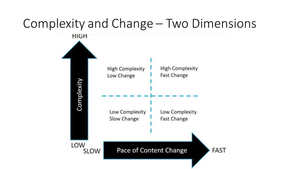 Insight: Hybrid Learning Strategies: Complexity vs Content Change | ELE ...